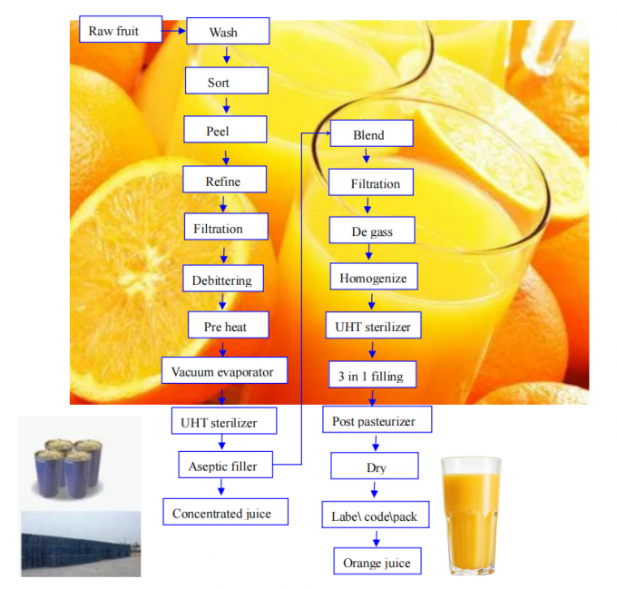 Industrial Complete NFC HPP Concentrated Orange Juice Production Line